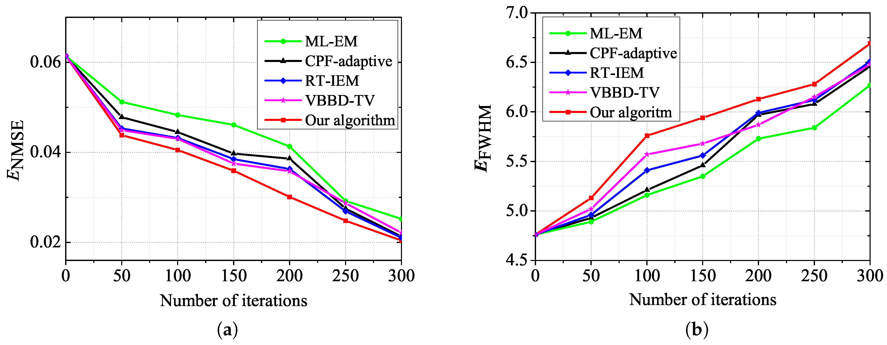 Robust Multi-Frame Adaptive Optics Image Restoration Algorithm Using Maximum Likelihood ...