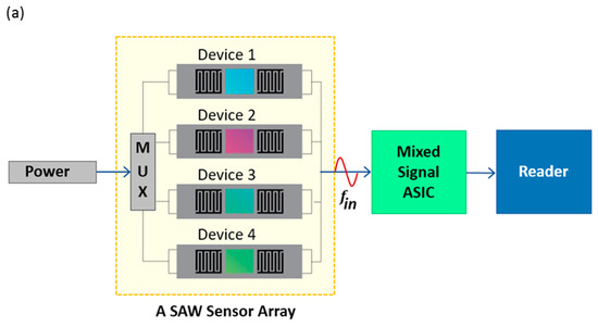 SAW Sensors for Chemical Vapors and Gases