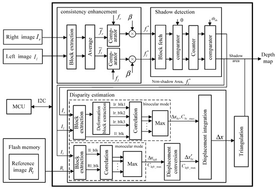 A High Spatial Resolution Depth Sensing Method Based on Binocular Structured Light