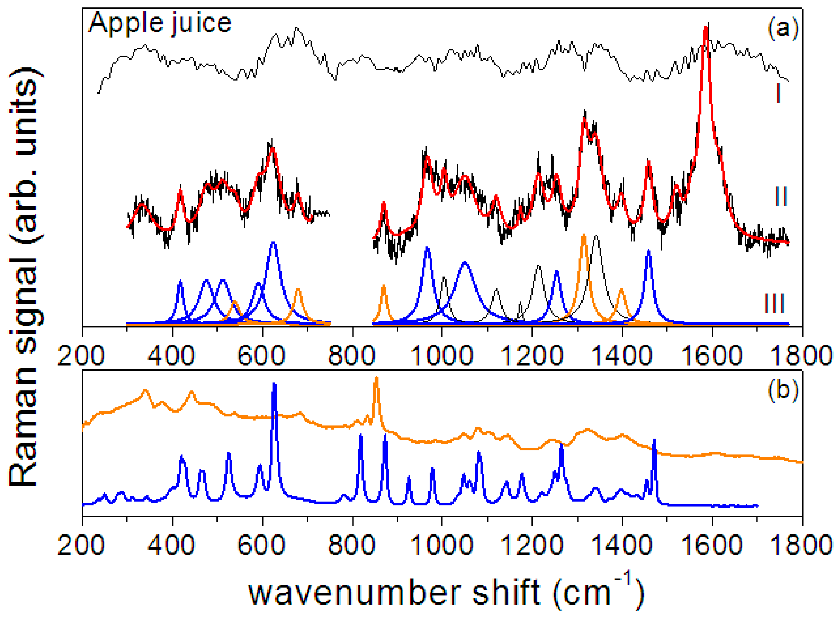 Fructose and Pectin Detection in Fruit-Based Food Products by Surface ...
