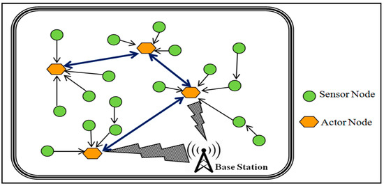 Sensors | Free Full-Text | Efficient Actor Recovery Paradigm for Wireless Sensor and Actor Networks