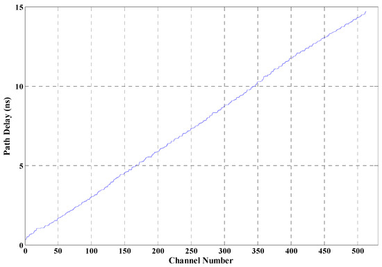A 7.4 ps FPGA-Based TDC with a 1024-Unit Measurement Matrix