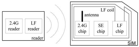 Low Power Near Field Communication Methods for RFID Applications of SIM ...