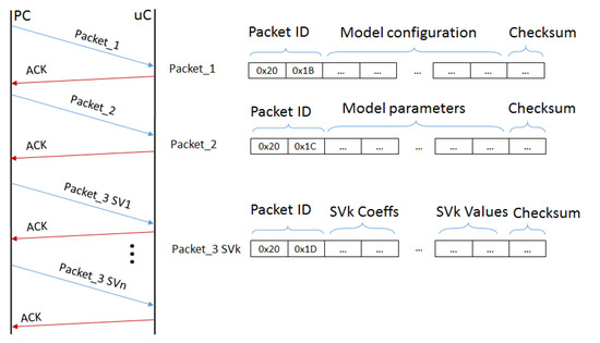 Sensors | Free Full-Text | A Prosthetic Hand Body Area Controller Based ...