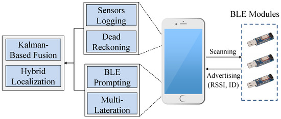 An Improved BLE Indoor Localization with Kalman-Based Fusion: An Experimental Study