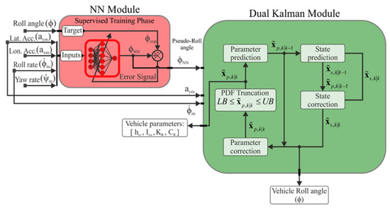 Sensor Fusion Based on an Integrated Neural Network and Probability Density Function (PDF) Dual ...