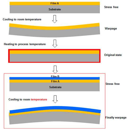 Finite Element Analysis of Film Stack Architecture for Complementary ...