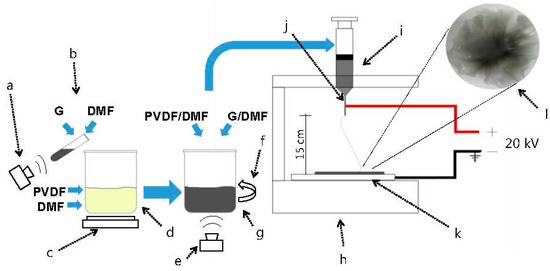 A Capacitive Humidity Sensor Based on an Electrospun PVDF/Graphene Membrane