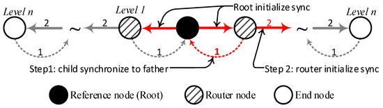 Sensors | Free Full-Text | Multiple Two-Way Time Message Exchange (TTME) Time Synchronization ...