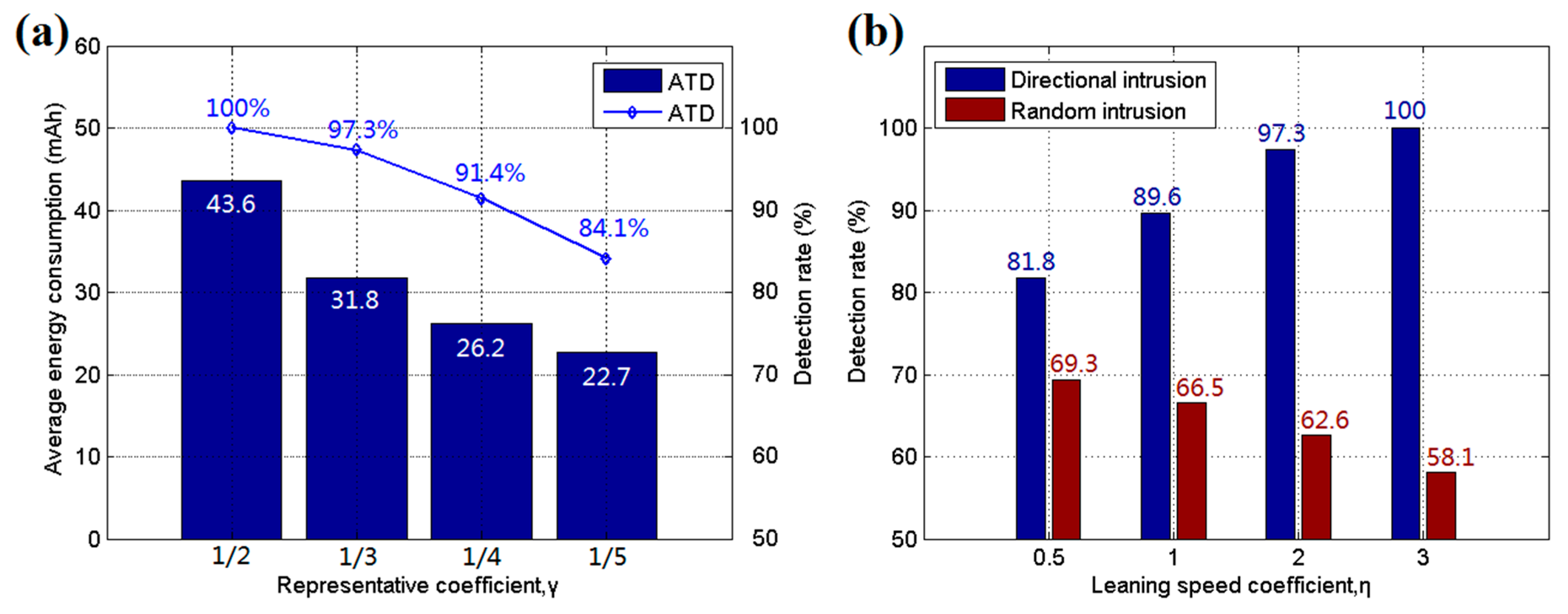 Adaptive Energy-Efficient Target Detection Based on Mobile Wireless Sensor Networks