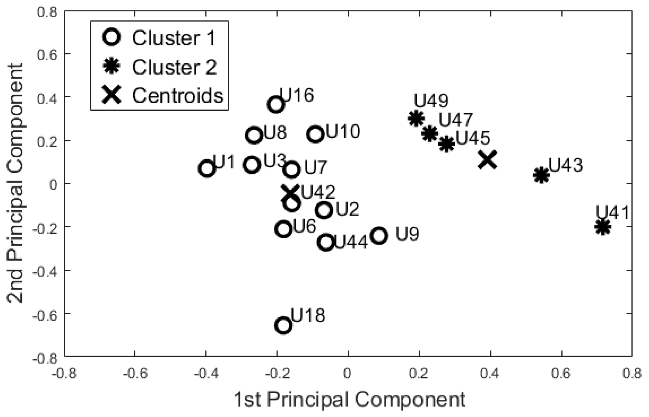 Unsupervised Machine Learning for Developing Personalised Behaviour ...
