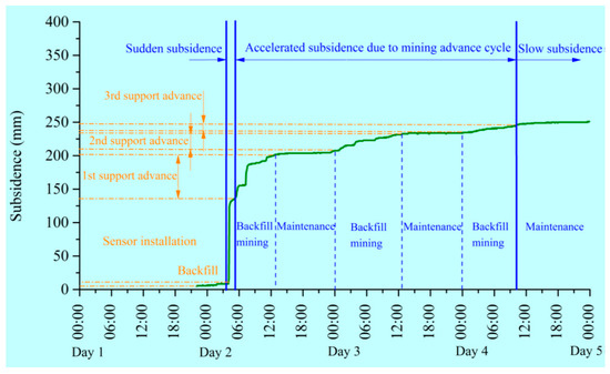 Deformation Monitoring of Waste-Rock-Backfilled Mining Gob for Ground ...