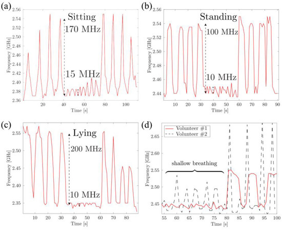 Sensors | Free Full-Text | Wearable Contactless Respiration Sensor ...