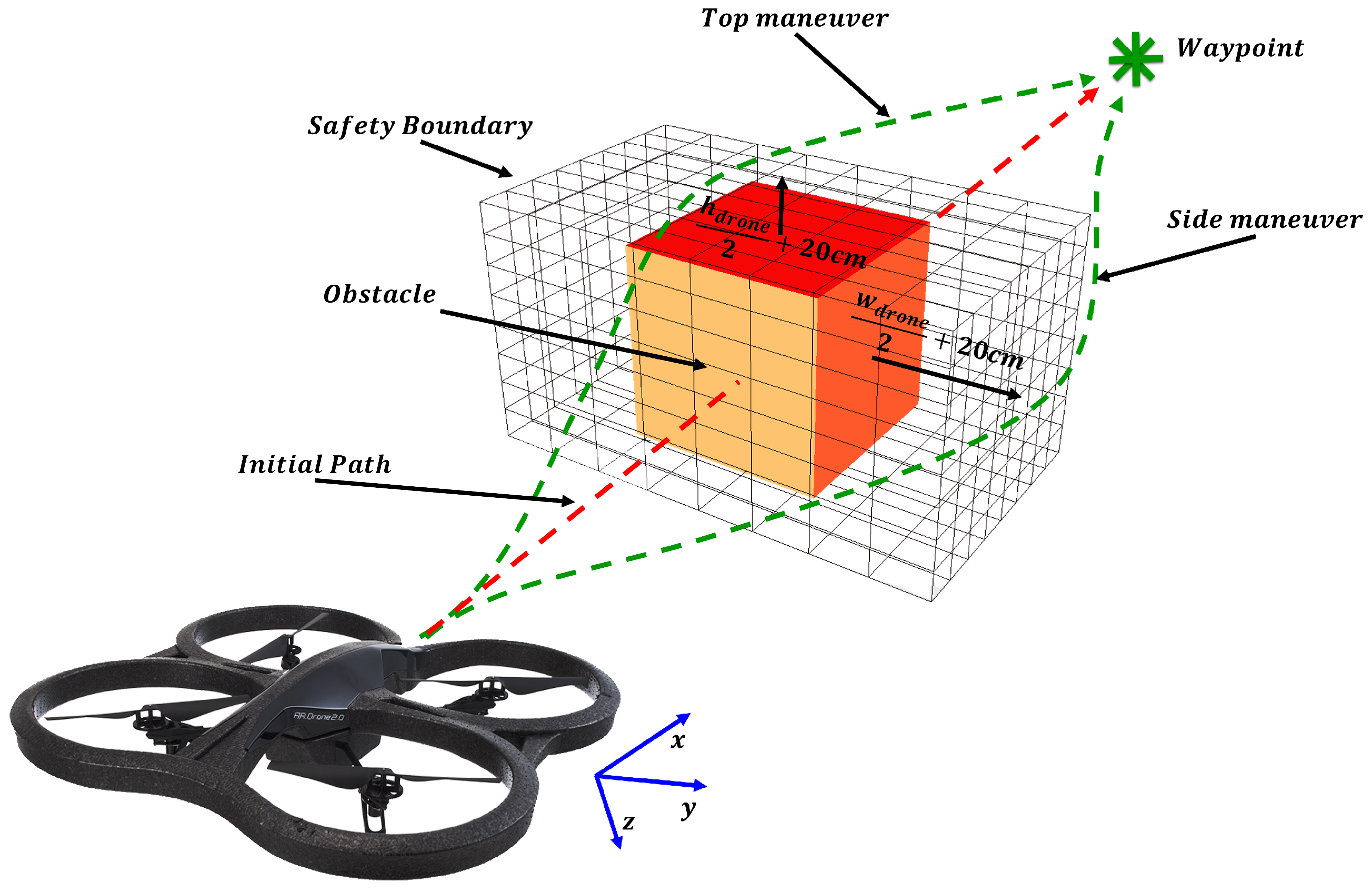 Sensors Free Full Text Obstacle Detection And Avoidance System