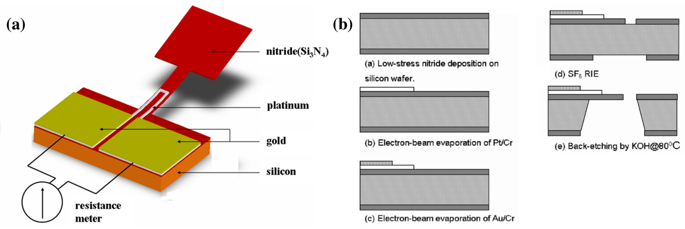 Sensors | Free Full-Text | Nitride-Based Materials for Flexible MEMS Tactile and Flow Sensors in ...