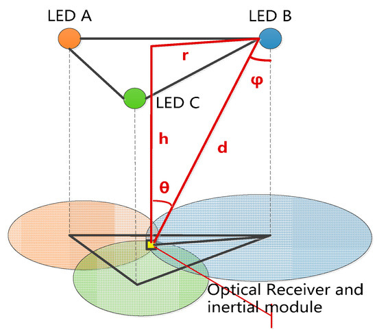 Fusion Based on Visible Light Positioning and Inertial Navigation Using Extended Kalman Filters