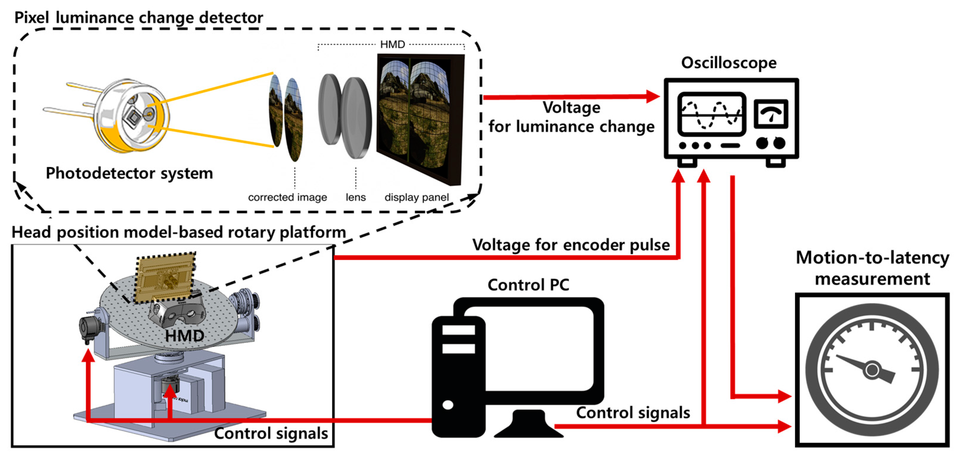 Photosensor-Based Latency Measurement System for Head-Mounted Displays