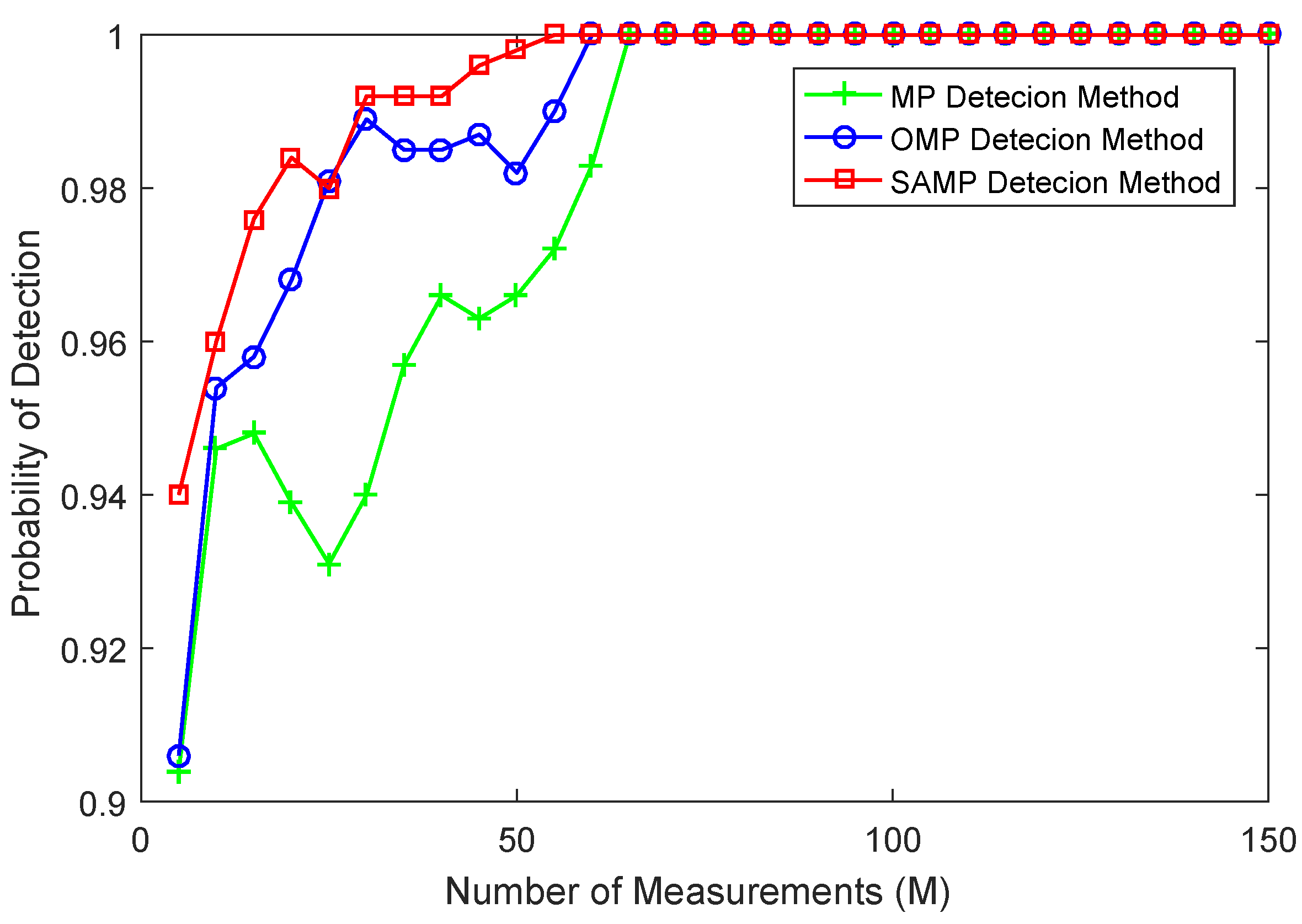 Sparsity Adaptive Matching Pursuit Detection Algorithm Based on Compressed Sensing for Radar Signals