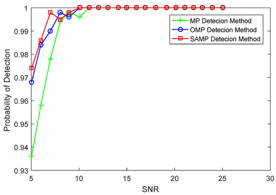 Sparsity Adaptive Matching Pursuit Detection Algorithm Based on Compressed Sensing for Radar Signals
