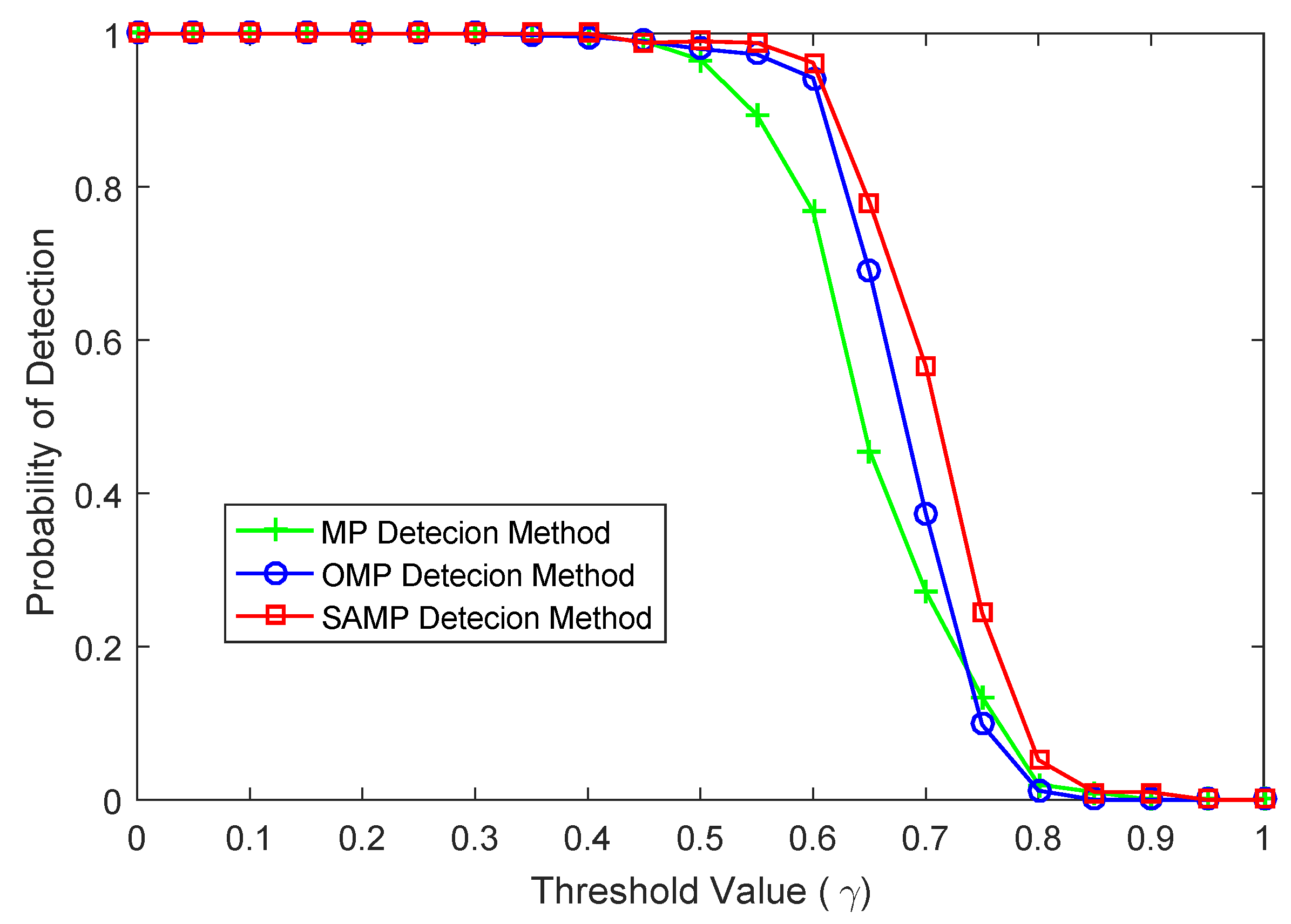 Sparsity Adaptive Matching Pursuit Detection Algorithm Based on Compressed Sensing for Radar Signals