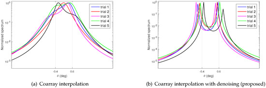 Sensors | Free Full-Text | An Improved DOA Estimation Approach Using Coarray Interpolation and ...