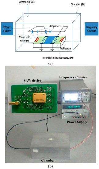 Room-Temperature Ammonia Sensor Based on ZnO Nanorods Deposited on ST-Cut Quartz Surface ...