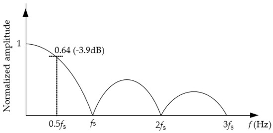 Sensors | Free Full-Text | Measuring Dynamic Signals with Direct Sensor ...