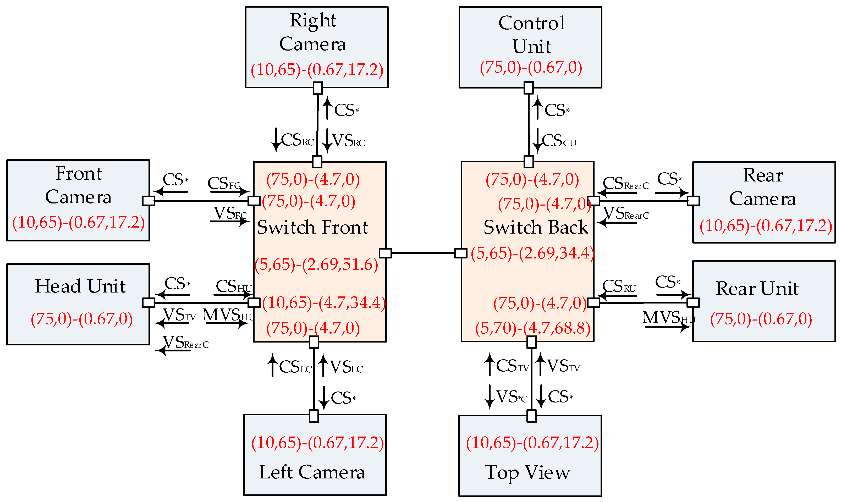 Impact Analysis of Flow Shaping in Ethernet-AVB/TSN and AFDX from Network Calculus and ...