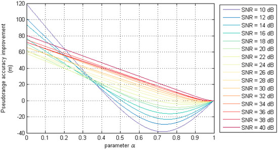 Pseudorange Measurement Method Based on AIS Signals