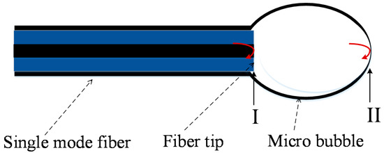 A High-Sensitive Pressure Sensor Using a Single-Mode Fiber Embedded ...