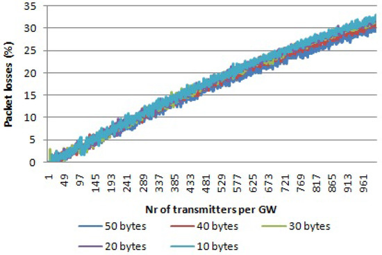 LoRa Scalability: A Simulation Model Based on Interference Measurements