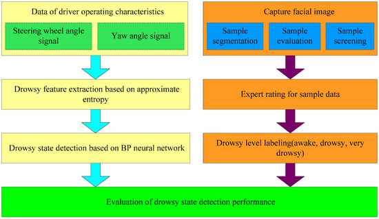 Automatic Detection of Driver Fatigue Using Driving Operation ...