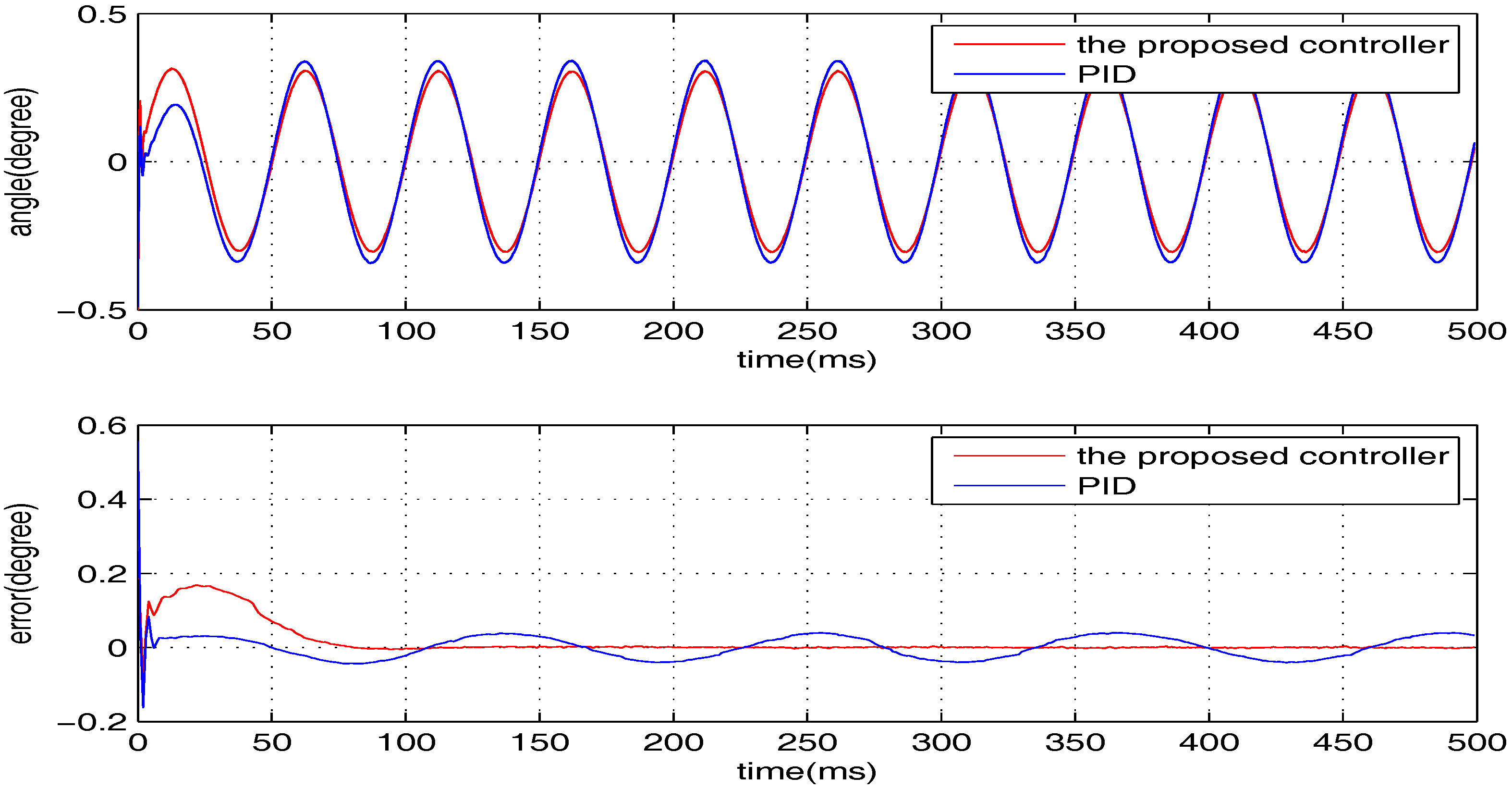Internal Model-Based Robust Tracking Control Design for the MEMS Electromagnetic Micromirror