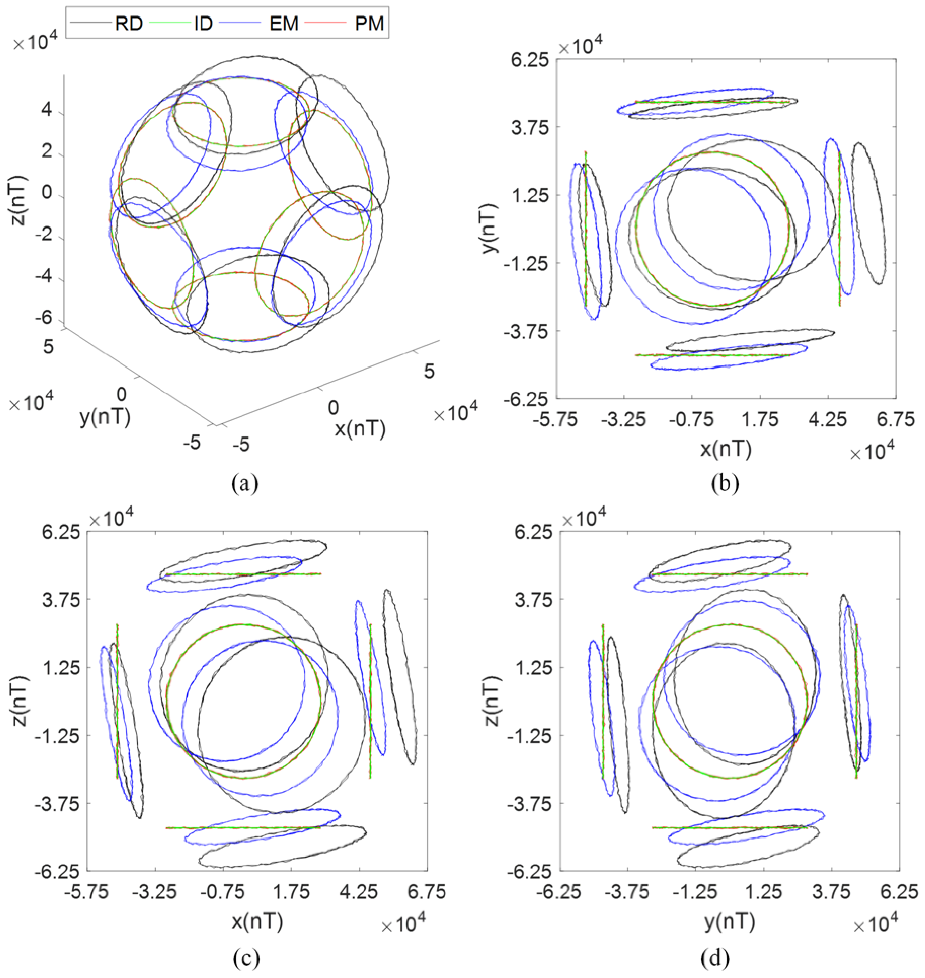 Sensors | Free Full-Text | Complete Tri-Axis Magnetometer Calibration with a Gyro Auxiliary