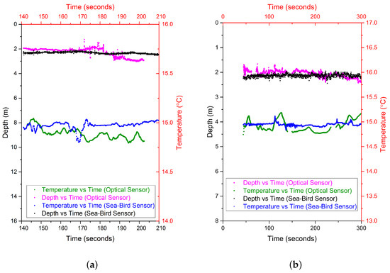 Underwater Depth and Temperature Sensing Based on Fiber Optic ...
