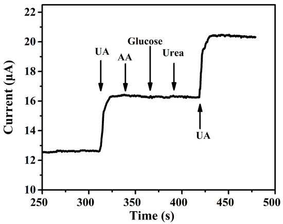 Study of ZnS Nanostructures Based Electrochemical and ...