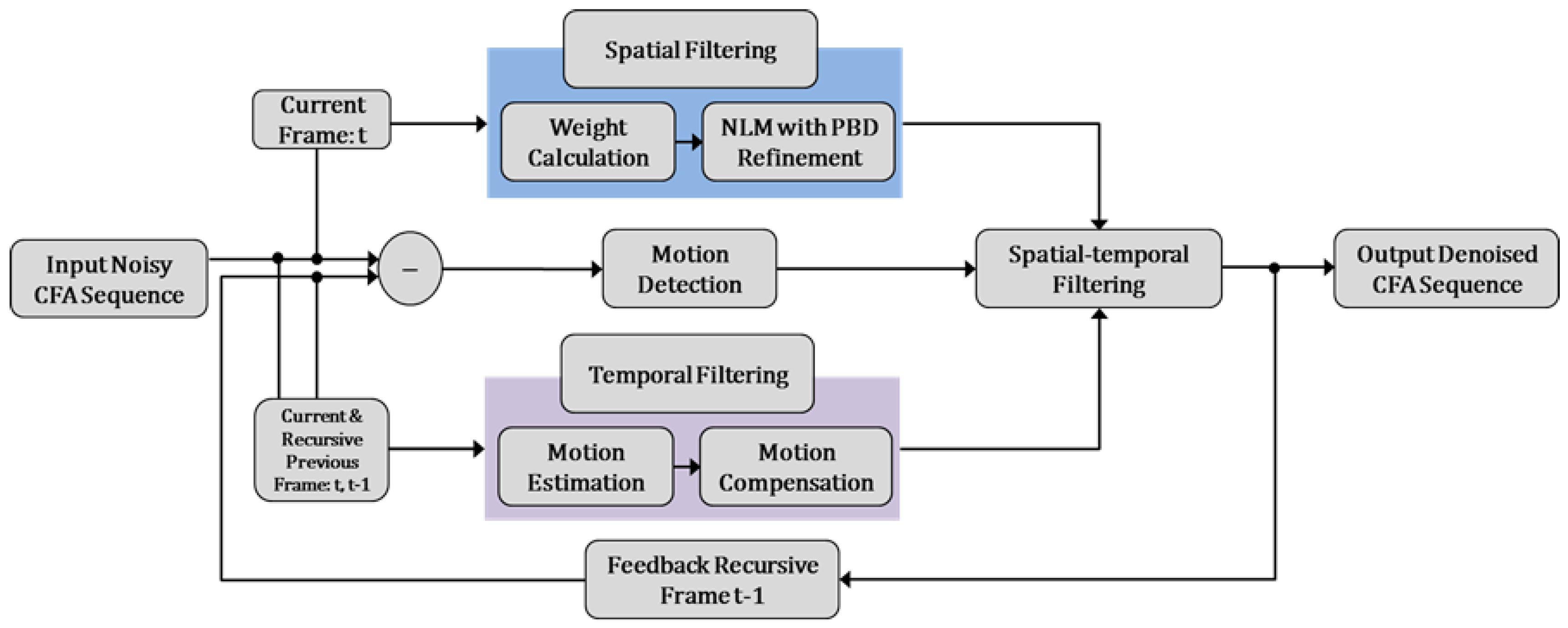 Sensors | Free Full-Text | Denoising Algorithm for CFA Image Sensors Considering Inter-Channel ...