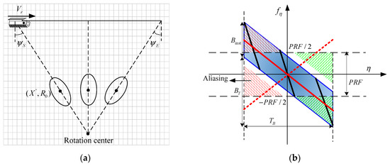 Sensors | Free Full-Text | Generalized Chirp Scaling Combined with Baseband Azimuth Scaling ...