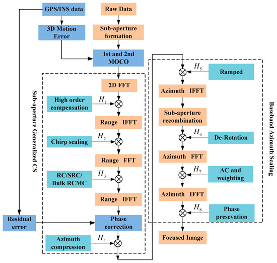 Sensors | Free Full-Text | Generalized Chirp Scaling Combined with Baseband Azimuth Scaling ...