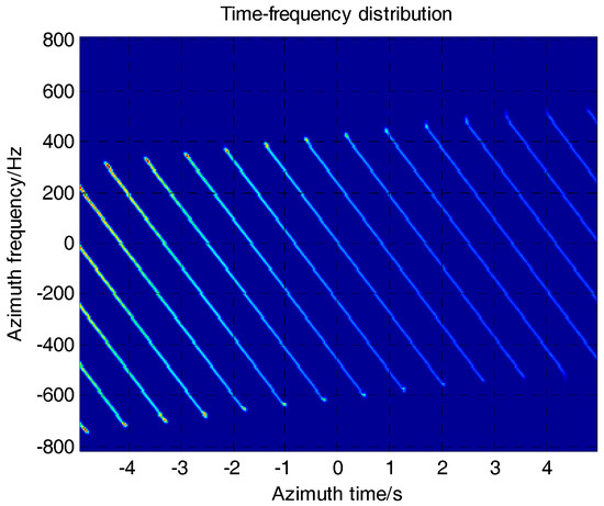 Sensors | Free Full-Text | Generalized Chirp Scaling Combined with Baseband Azimuth Scaling ...