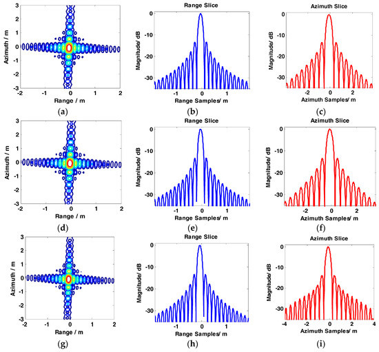 Generalized Chirp Scaling Combined with Baseband Azimuth Scaling ...