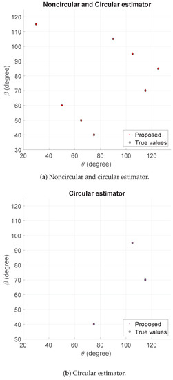 Computationally Efficient Direction Finding for a Mixture of Circular and Strictly Noncircular ...