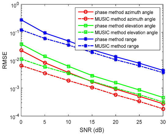 Research and Analysis on the Localization of a 3-D Single Source in ...