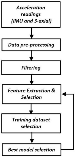 Sensors | Free Full-Text | Wearable Sensor Data Classification for Human Activity Recognition ...