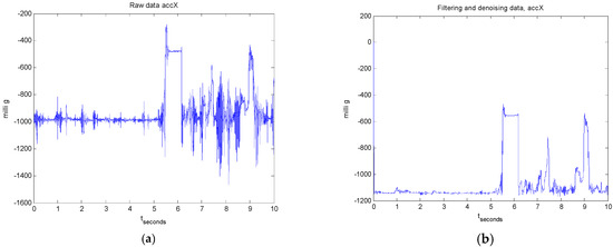 Sensors | Free Full-Text | Wearable Sensor Data Classification for Human Activity Recognition ...