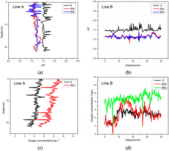 Design and Fabrication of a Ratiometric Planar Optode for Simultaneous ...