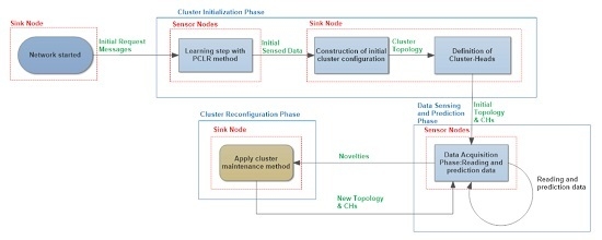 Sensors | Free Full-Text | Improving Multidimensional Wireless Sensor Network Lifetime Using ...