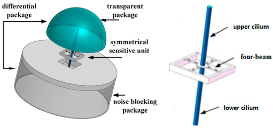 Sensors | Special Issue : Modeling, Testing and Reliability Issues in ...