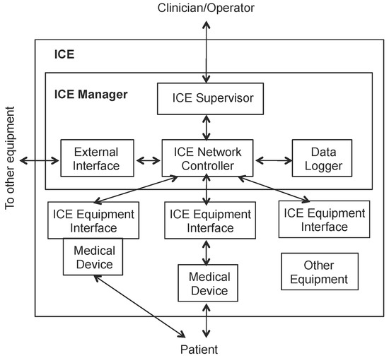 On Line Service Composition in the Integrated Clinical Environment for ...