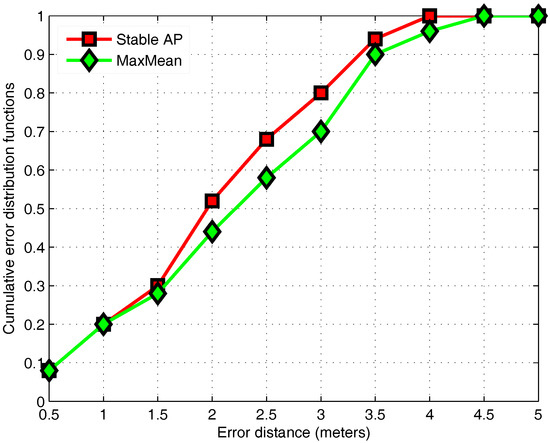 Sensors | Free Full-Text | A Smartphone Indoor Localization Algorithm Based on WLAN Location ...